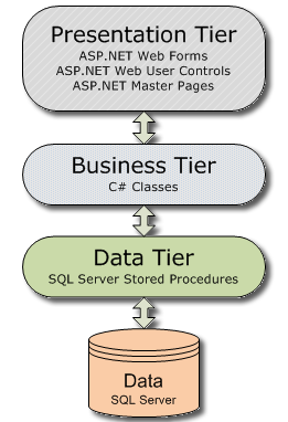 Aggregated Intelligence: ASP.Net 3 tier diagram example